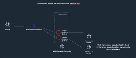 [aws][eks] zero downtime deployment rollingupdate when using aws load balancer controller on