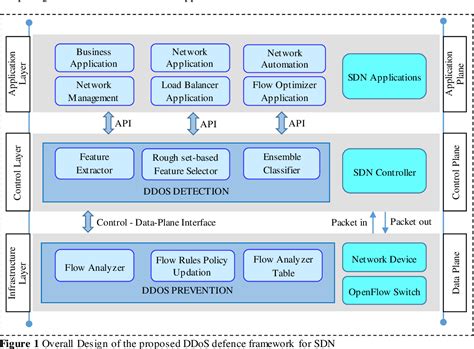 Figure 1 From A Ddos Defence Framework In Software Defined Network Using Ensemble Classifier