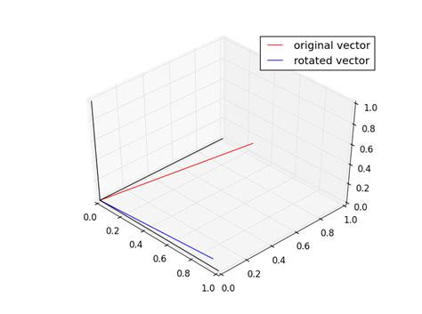 python imprecision with rotation matrix to align a vector to an axis stack overflow