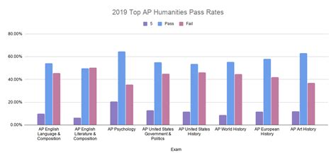 Ap Humanities What Courses Should You Take Pivot Tutors