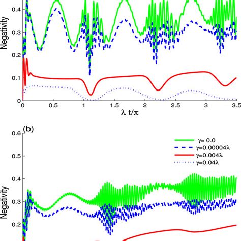 The Effects Of The Qubit Resonator Detuning On The Qubit Resonator Download Scientific Diagram