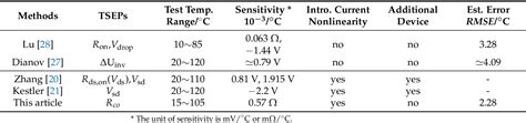 Table 4 From Sensorless Junction Temperature Estimation Of Onboard Sic Mosfets Using Dual Gate
