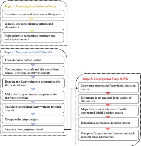 Figure 1 From A New Hybrid Fuzzy Multi Criteria Decision Methodology For Prioritizing The