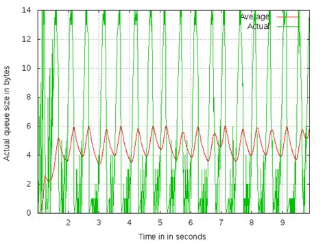Scenario Two Reds Queue Dynamics Download High Quality Scientific