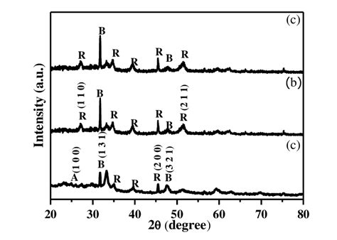Shows The Xrd Diffractogram Pattern Of Tio2 Annealed At Various