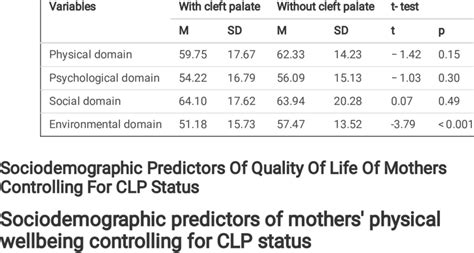 Differences Quality Of Life Domains Download Scientific Diagram