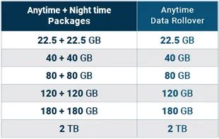 View Latest Telkom LTE Deals Coverage Maps From Axxess