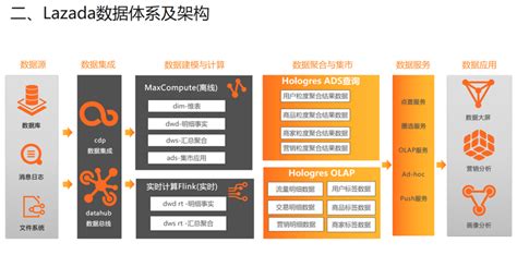 Flink Hologres实时数仓在lazada的建设及应用 阿里云开发者社区