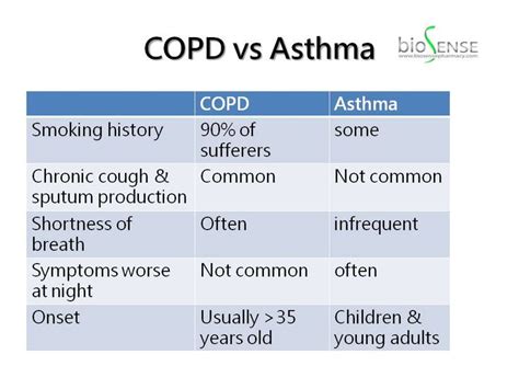 Difference Between Asthma And Copd EriccelDunlap