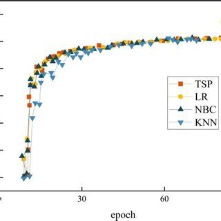 Average Accuracy Curves Of The Models Download Scientific Diagram
