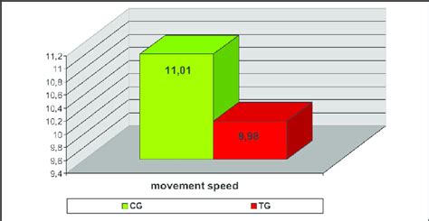 Results Of The Median Arithmetic Values For Download Scientific Diagram