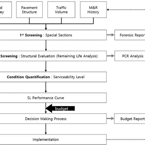 Proposed Airport Pavement Management System Architecture Download Scientific Diagram
