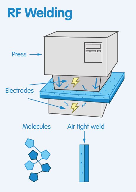 Rf Welding Foam Fxi Technologies