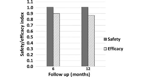 Safety Efficacy Index Graph Safety And Efficacy Indices At 6 And 12 Download Scientific