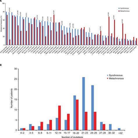 Differences In Clinical Characteristics And Mutational Pattern Between Cmar
