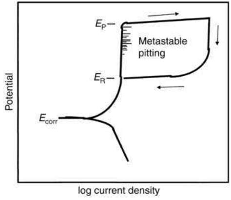 4 25 Schematic Of A Polarization Curve Showing