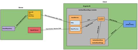 Building A Kanban Board Application Using Angularjs Webapi Signalr And Html5 Codeproject