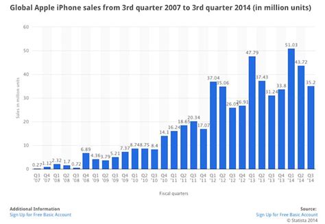 Statistik Penjualan Dan Pendapatan Apple Di Tahun