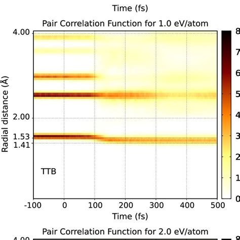 Temporal Evolution Of Pair Correlation Function For Various X Ray Download Scientific Diagram