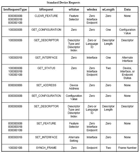usb enumeration process programmer sought