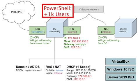 Setting Up Active Directory On A Home Computer Using Oracle Virtualbox By Owen Muoboghare Medium