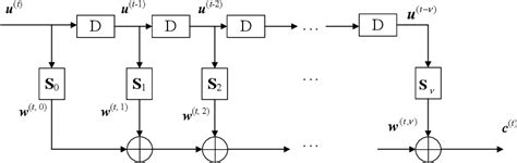 Figure 1 From Transmission Of Bernoulli Sources Using Convolutional Ldgm Codes Semantic Scholar