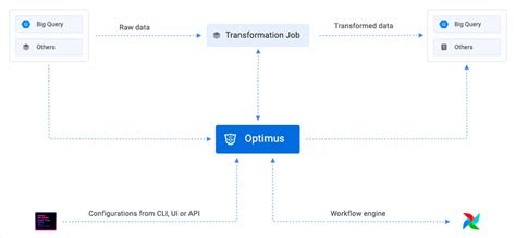 Meet Optimus Gojeks Open Source Cloud Data Transformation Tool Global Cloud Platforms