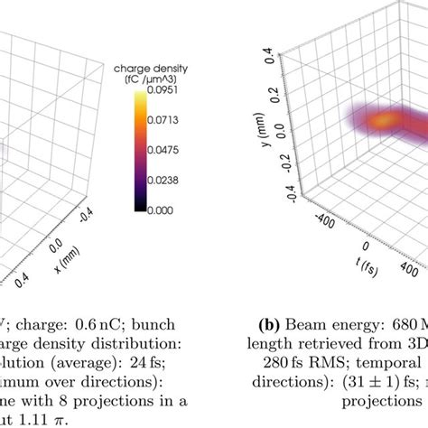 Three Dimensional Charge Density Reconstruction Reconstruction Results