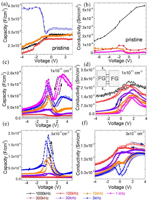 Frequency Dependent Capacitance And Conductivity Of Initial And