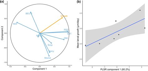 Partial Least Squares Regression Plsr Correlation A Radar Plot Of