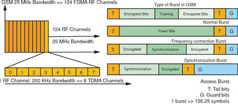 Figure 1 From Developing A Gsm Modem On A Dsp Fpga Architecture Semantic Scholar