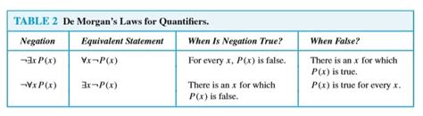 Important Notes Of Logic And Proofs Rosen Discrete Mathematics