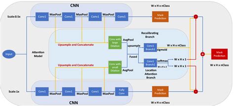 Architecture Of Semantic Segmentation Framework With The Proposed Download Scientific Diagram