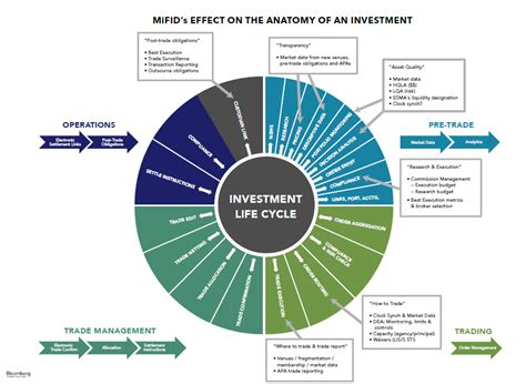 How Mifid Ii Will Impact The Anatomy Of The Investment Process Trade