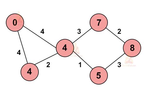 Greedy Algorithm With Applications Techvidvan