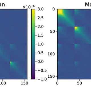 The Gaussian Covariance Left Panel And The Mock Covariance Right Panel Download