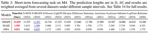 [iclr 2023] Temporal 2d Variation Modeling For General Time Series Analysis2 Awesome Reviews