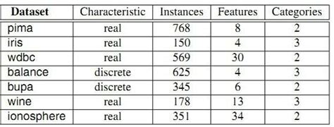 The Number Of The Instances Features And Classes In Each Dataset
