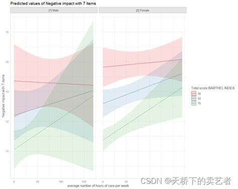 R语言使用sjplot包优雅绘制回归模型的交互效应图 Csdn博客