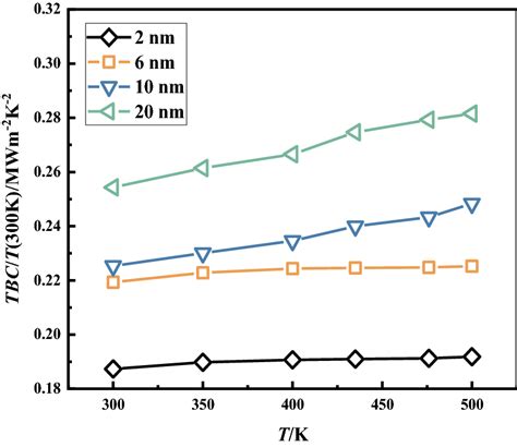 Temperature Dependence Of Normalized Thermal Boundary Conductance