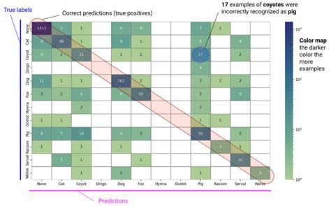 Heatmap For Confusion Matrix In Python Towards Data Science