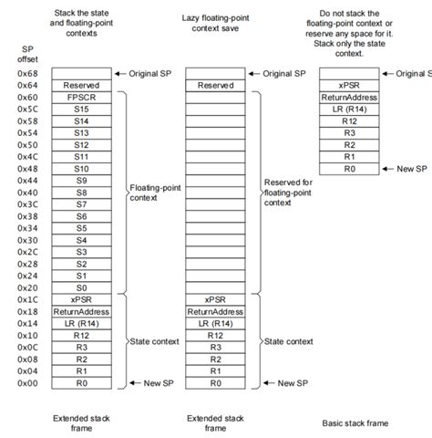 Arm Cortex R52与tc3xx Aurix上下文切换对比contex R52 Csdn博客