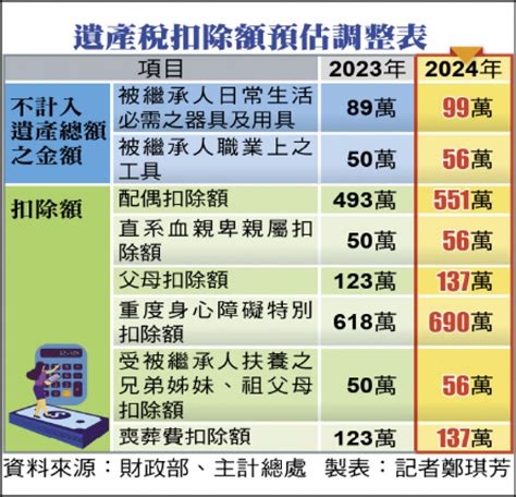 物價漲幅逾門檻 遺產稅6扣除額調高 自由財經