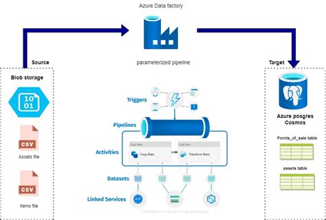Azure Data Factory With Databricks Notebooks