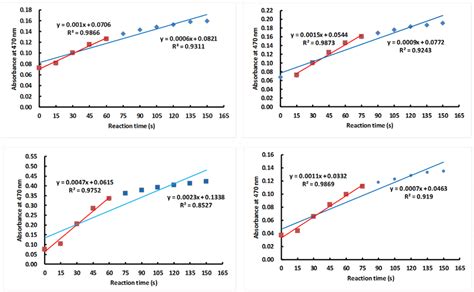 Linear Regression Between Absorbance At 470 Nm And Reaction Time The Download Scientific