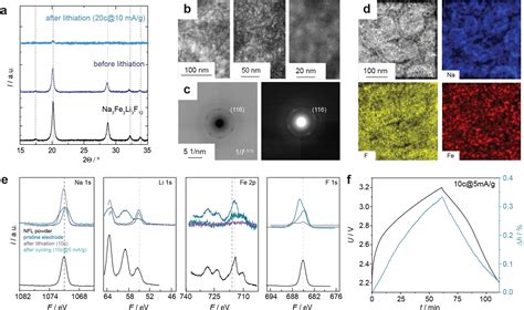 Cryolithionite‐based Pseudocapacitive Electrode For Sustainable Lithium‐ion Capacitors