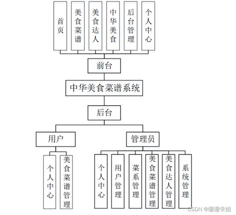 计算机毕业设计springboot中华美食菜谱系统设计与实现n79bq9【附源码数据库部署lw】珊珊学姐的博客 Csdn博客