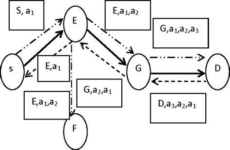 Figure 2 From PRN Using RSA Algorithm For Secure Routed Creation And