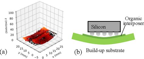Figure 3 From Heterogeneous Integration On Organic Interposer Substrate With Fine Pitch Rdl And