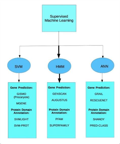 The Scheme Of Supervised Machine Learning Approach There Are Three Download Scientific Diagram